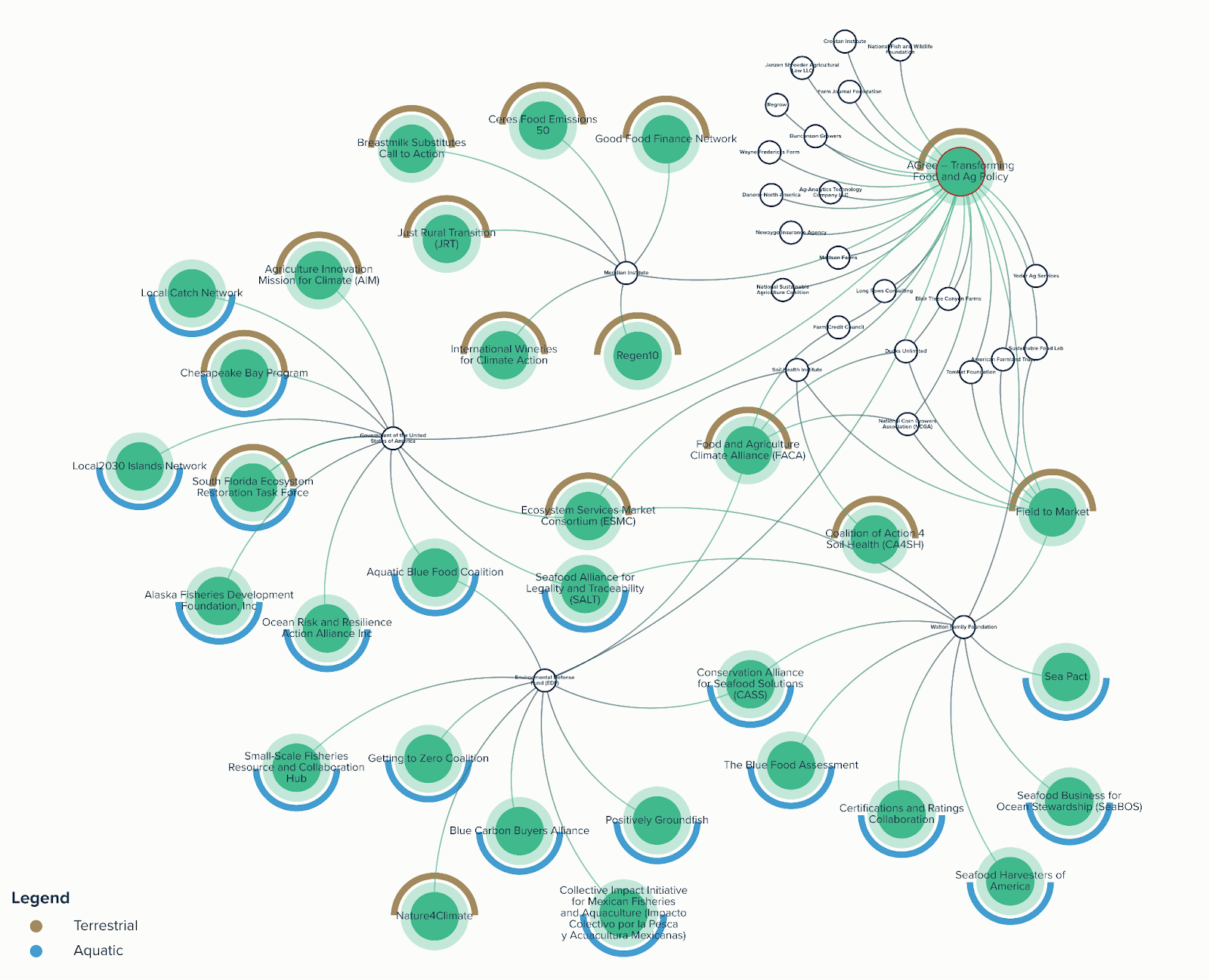 Network mapping: Visualizing stakeholders in the global food system - Network Weaver